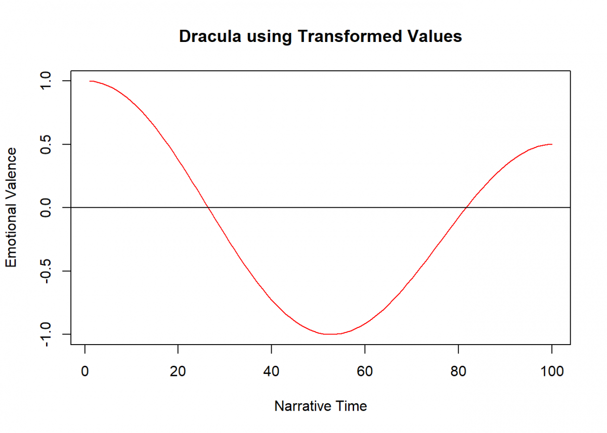 Extracting Basic Plots from Novels: Dracula is a Man in a Hole ...