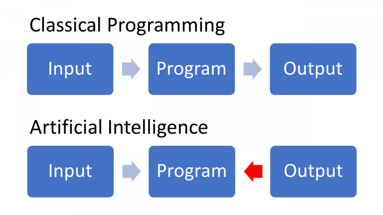 So, what is AI really? – Learning Machines