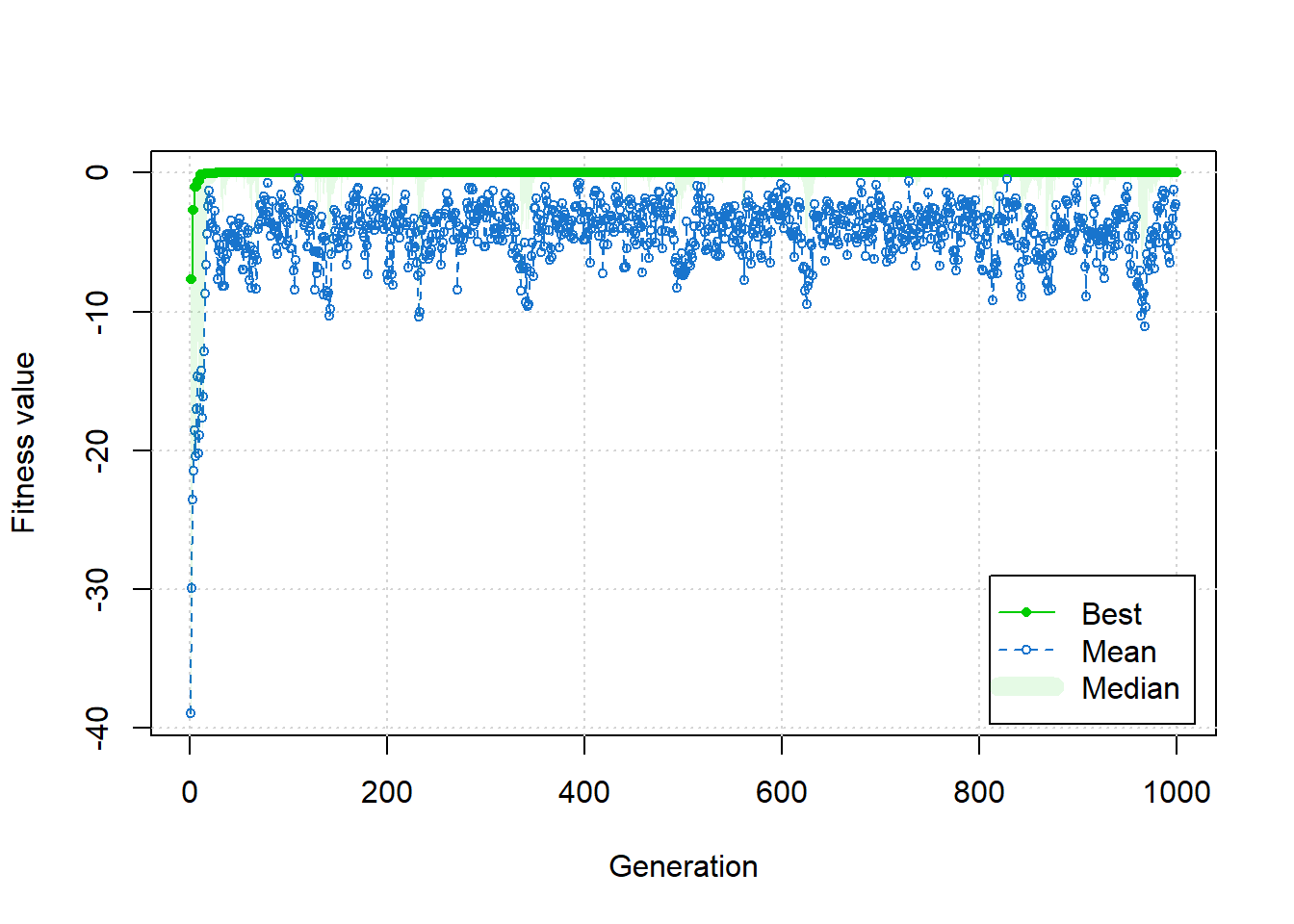 Evolution works! | R-bloggers