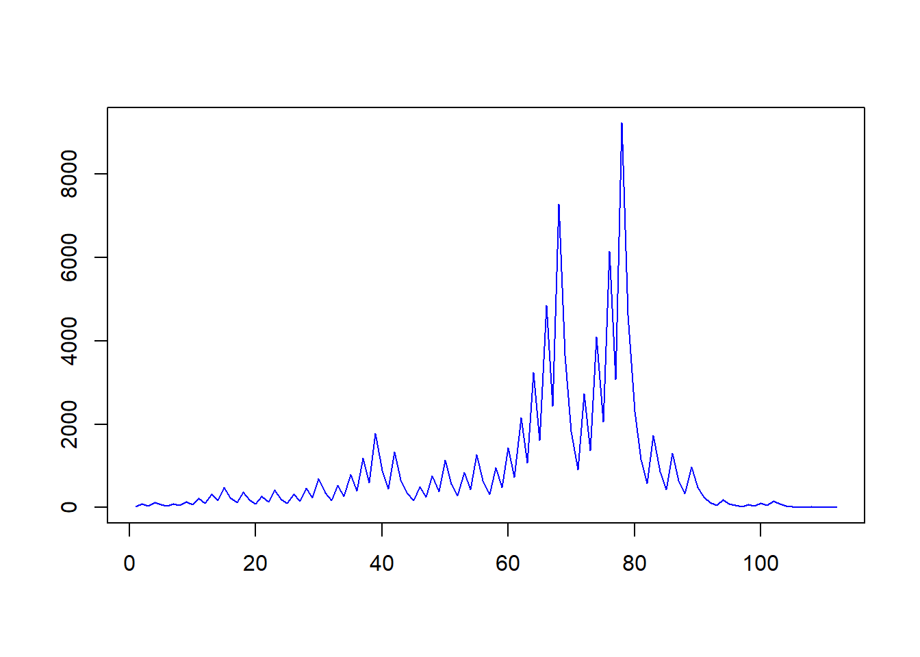 Learning R: The Collatz Conjecture – Learning Machines