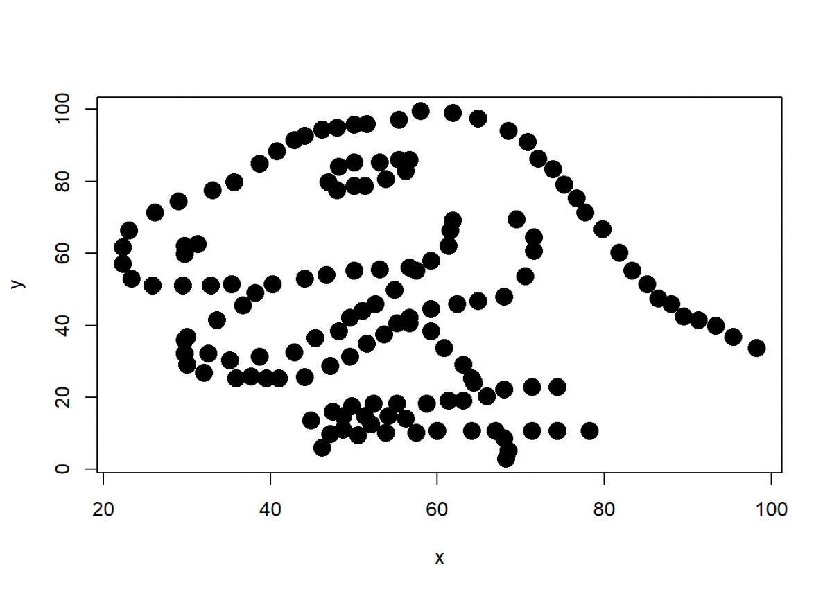 Causation doesn’t imply Correlation either | R-bloggers