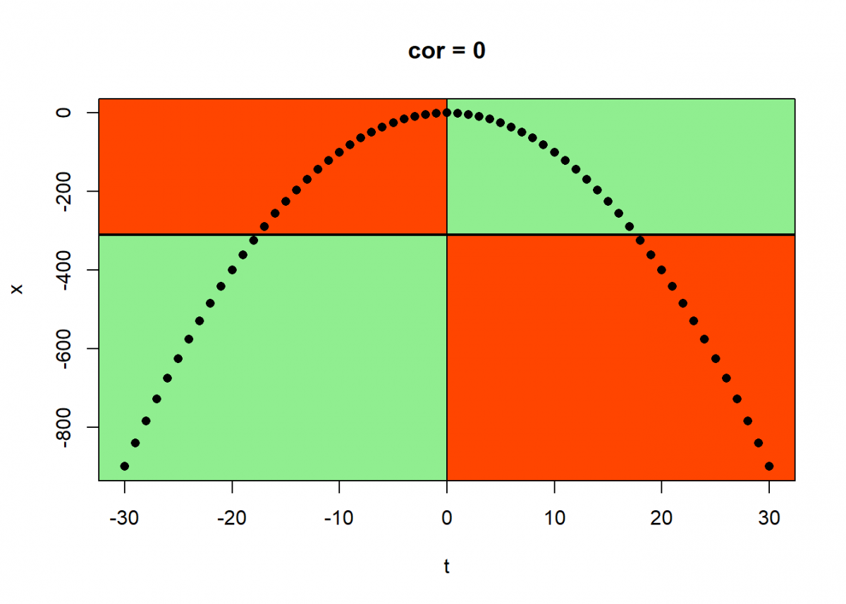 Causation doesn’t imply Correlation either | R-bloggers