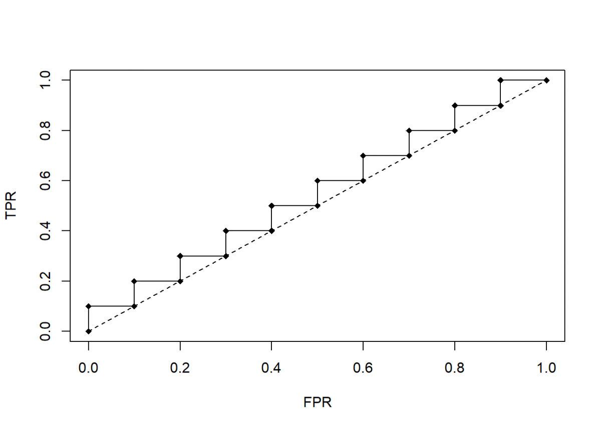 Learning Data Science: Understanding ROC Curves – Learning Machines