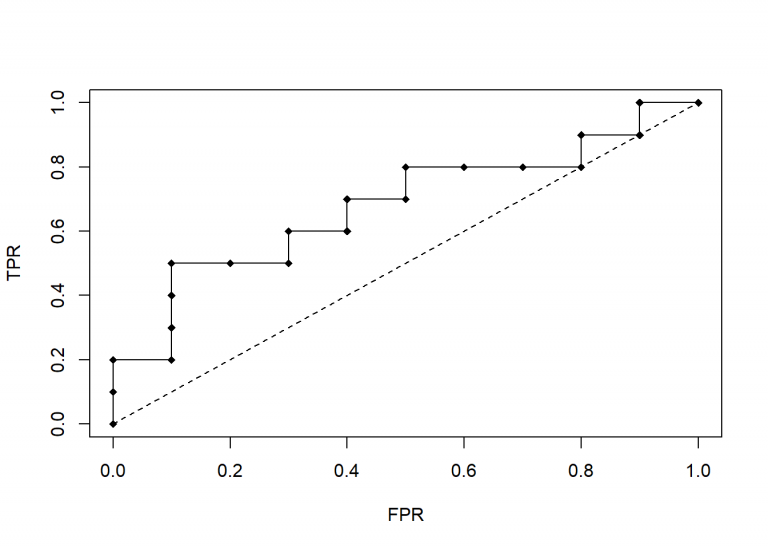 Learning Data Science: Understanding ROC Curves | R-bloggers