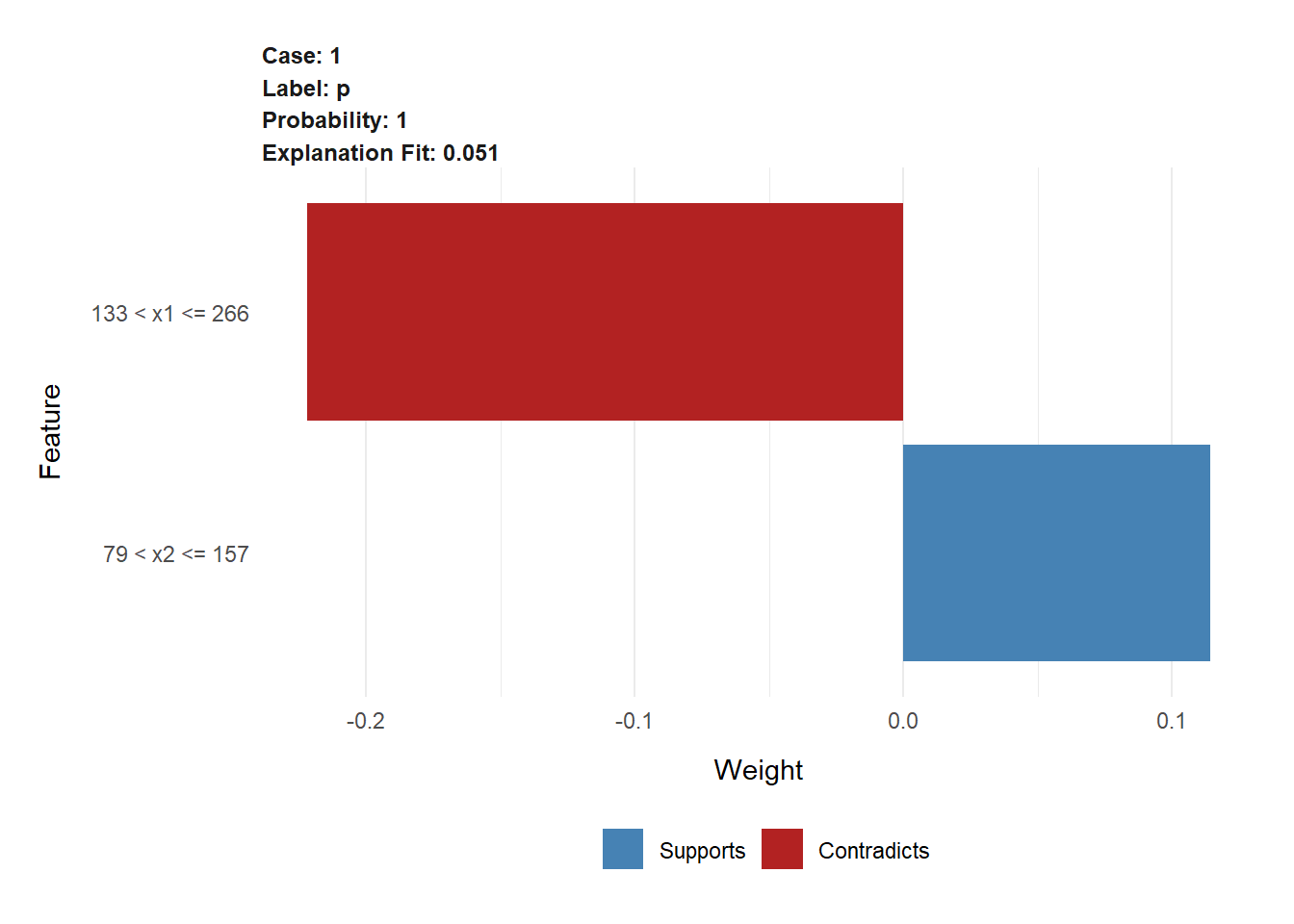 Explainable AI (XAI)… Explained! or How to whiten any Black Box with ...