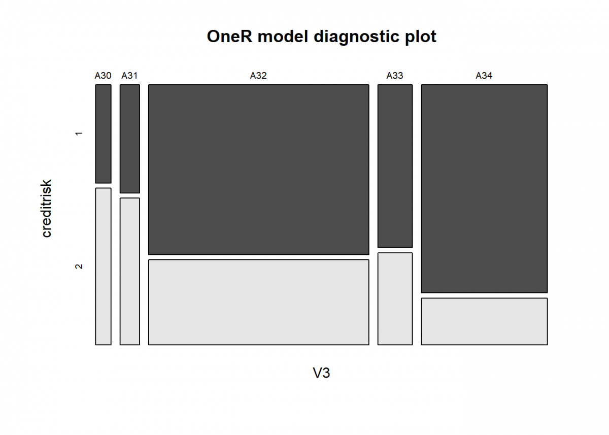 ZeroR: The Simplest Possible Classifier… or: Why High Accuracy can be ...
