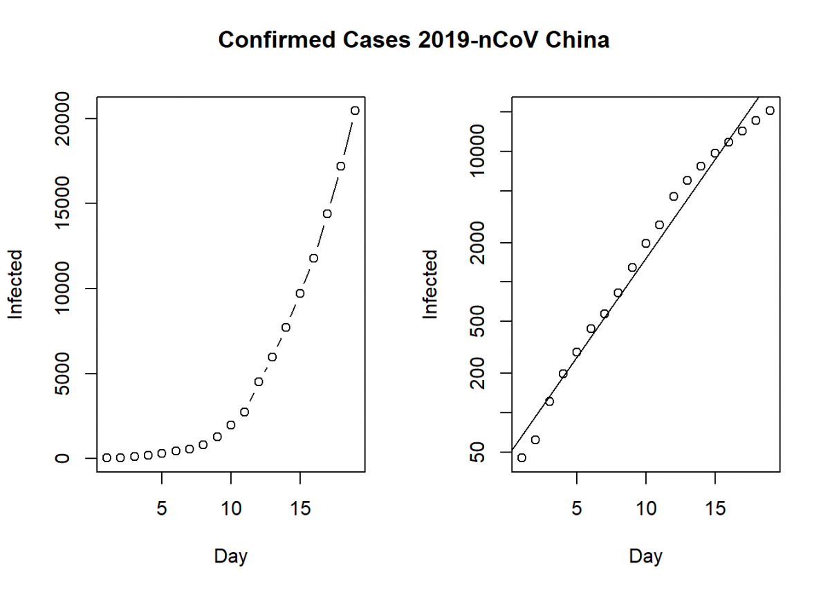 Epidemiology: How contagious is Novel Coronavirus (2019-nCoV)? | R-bloggers