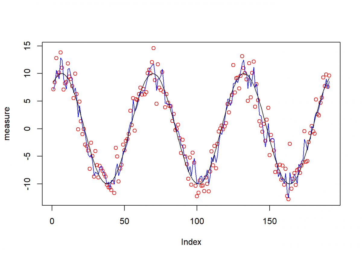 Kalman Filter as a Form of Bayesian Updating | R-bloggers