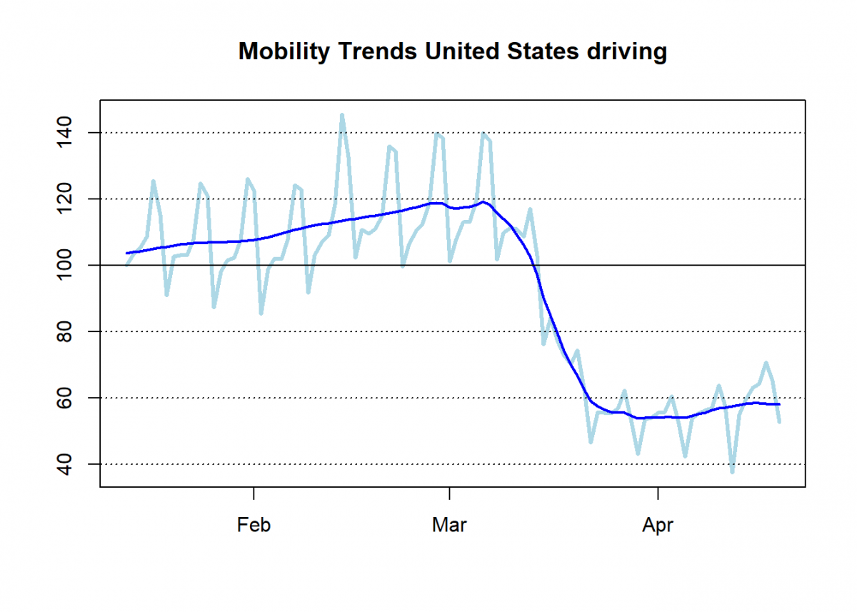 COVID-19: Analyze Mobility Trends with R | R-bloggers