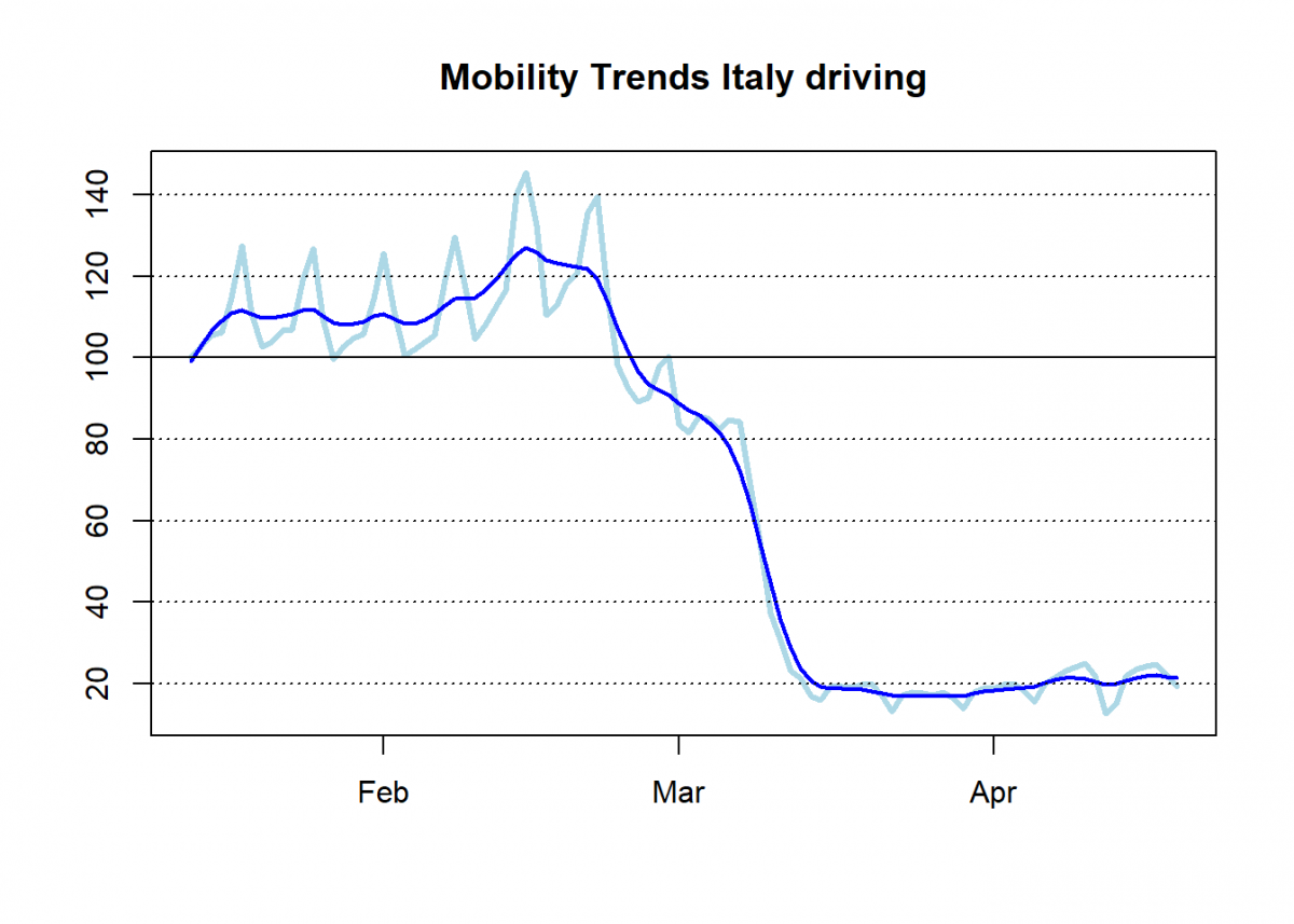 COVID-19: Analyze Mobility Trends with R – Learning Machines