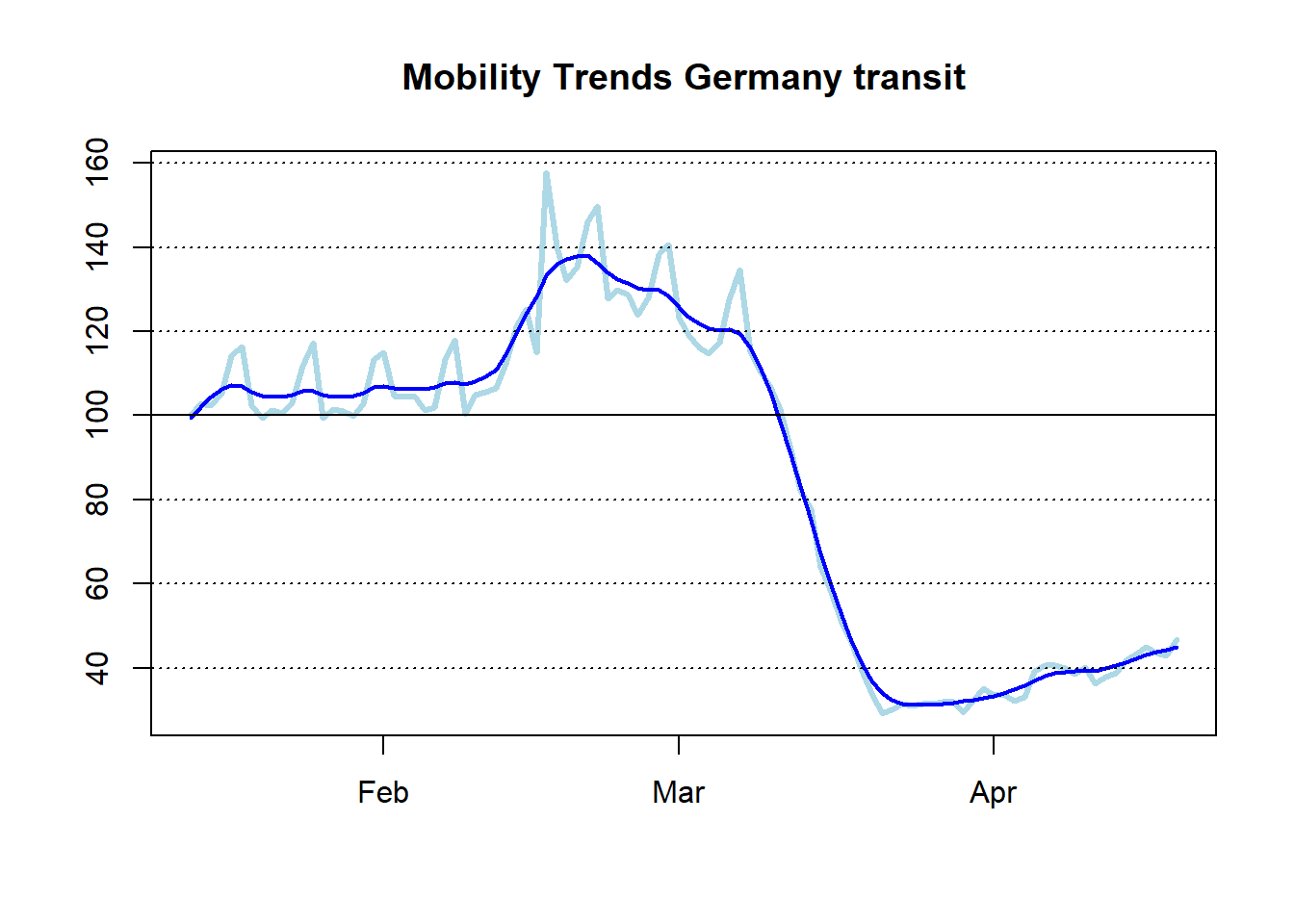 COVID-19: Analyze Mobility Trends with R | R-bloggers