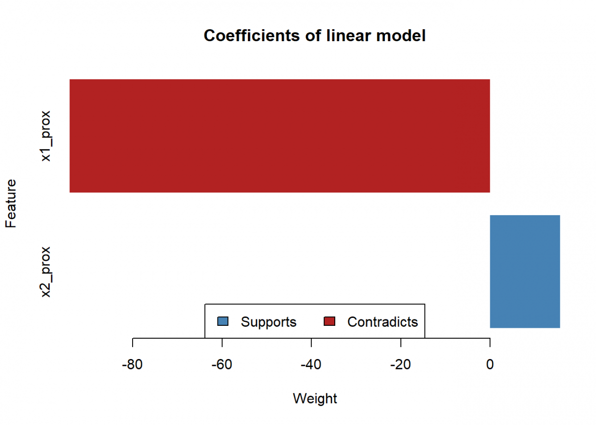 Explainable AI (XAI)… Explained! or How to whiten any Black Box with ...