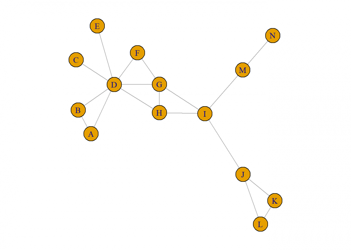 Network Analysis: Who is the Most Important Influencer? | R-bloggers