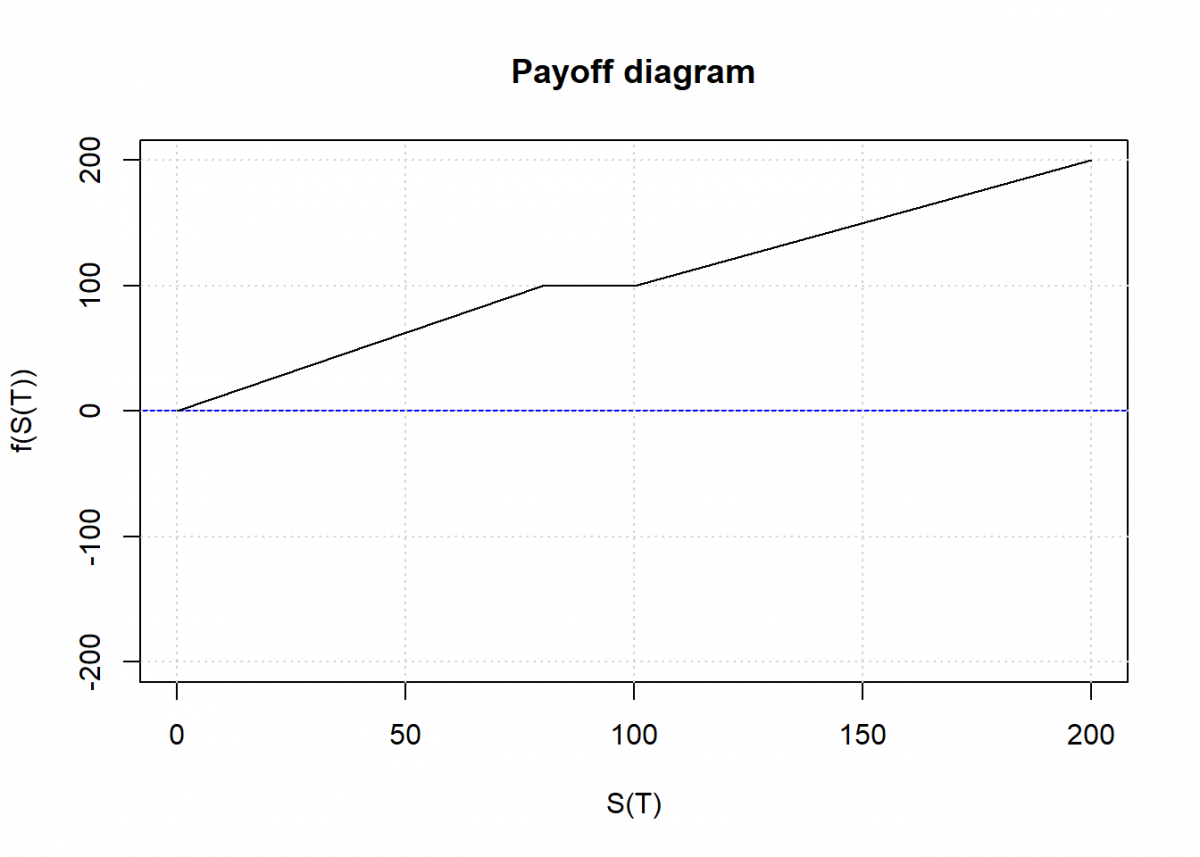 Financial Engineering: Static Replication of any Payoff Function ...