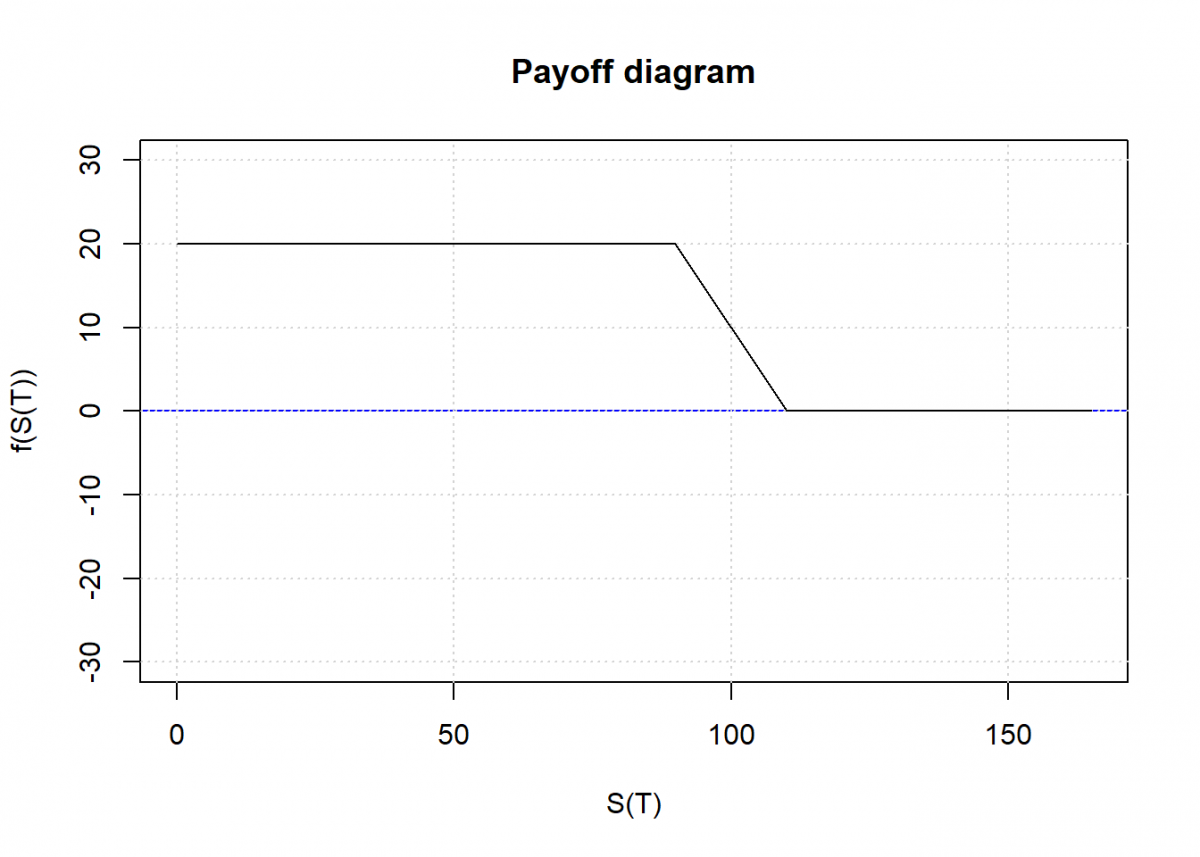 Financial Engineering: Static Replication of any Payoff Function ...