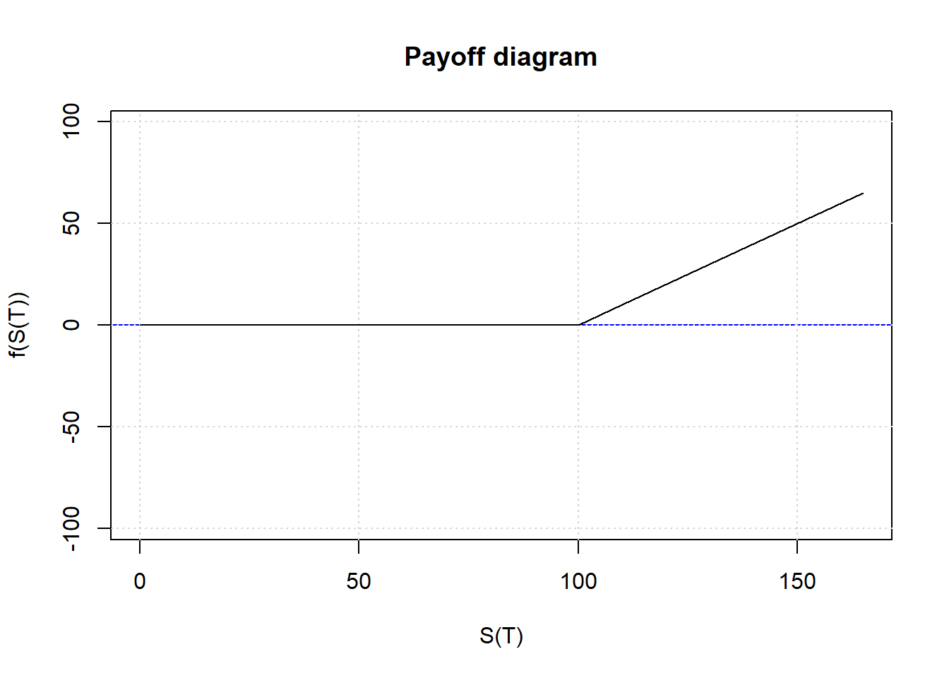 Financial Engineering: Static Replication of any Payoff Function ...