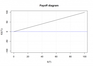 Financial Engineering: Static Replication of any Payoff Function ...