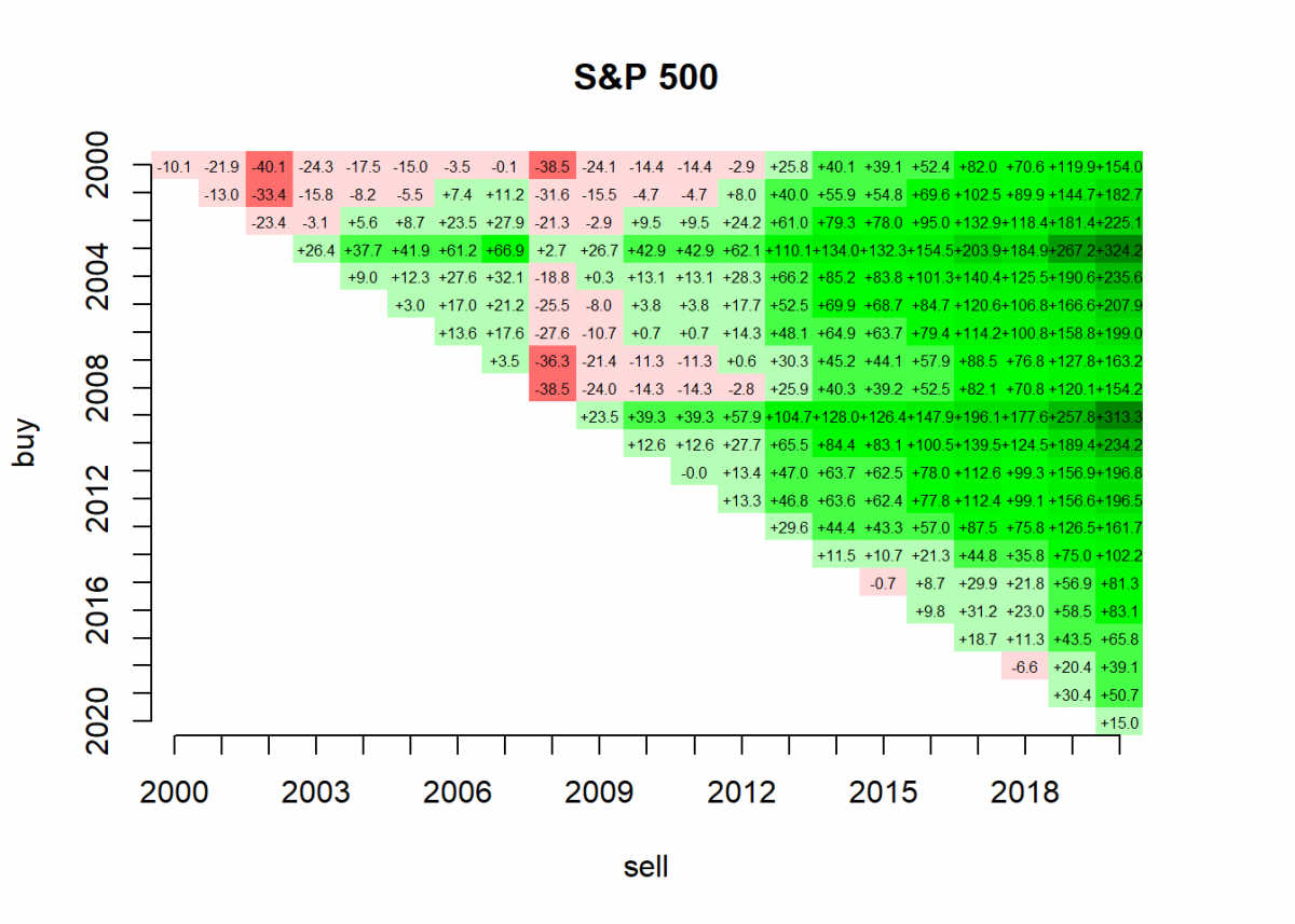 Create Return Triangle Plots with R | R-bloggers