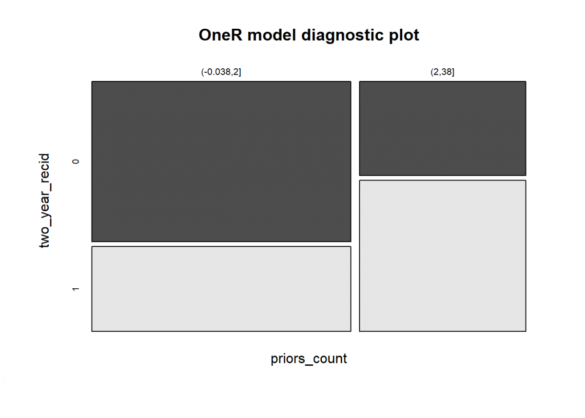 Recidivism: Identifying the Most Important Predictors for Re-offending ...