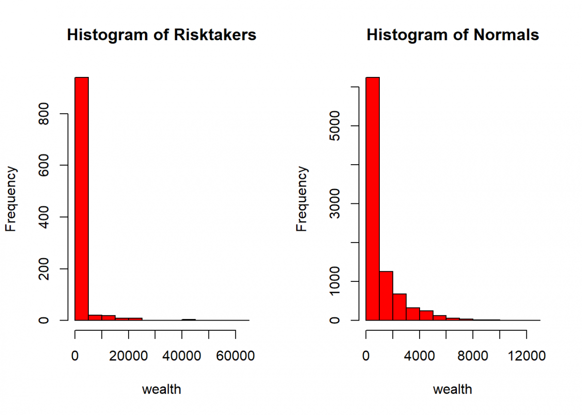 How to be Successful! The Role of Risk-taking: A Simulation Study | R ...