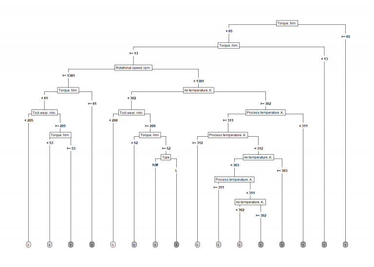 Learning Data Science: Predictive Maintenance with Decision Trees – Learning Machines