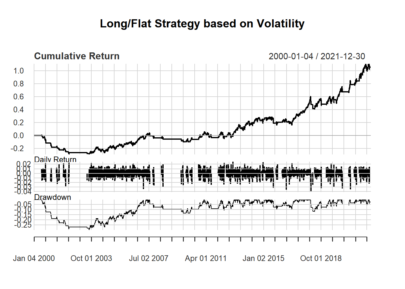 Building and Backtesting a Volatility-based Trading Strategy with ...