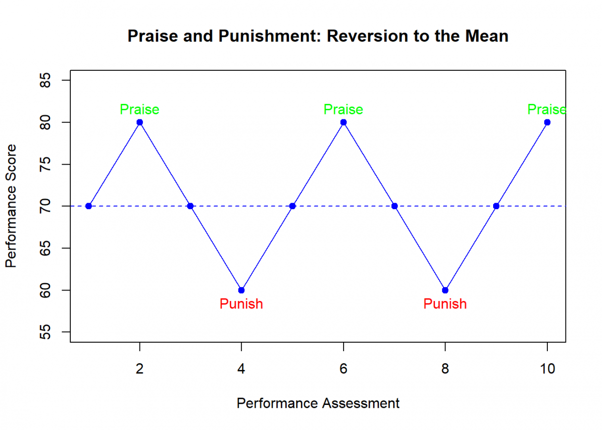 Reversion to the Mean: Unraveling a Pervasive Misconception in Business ...